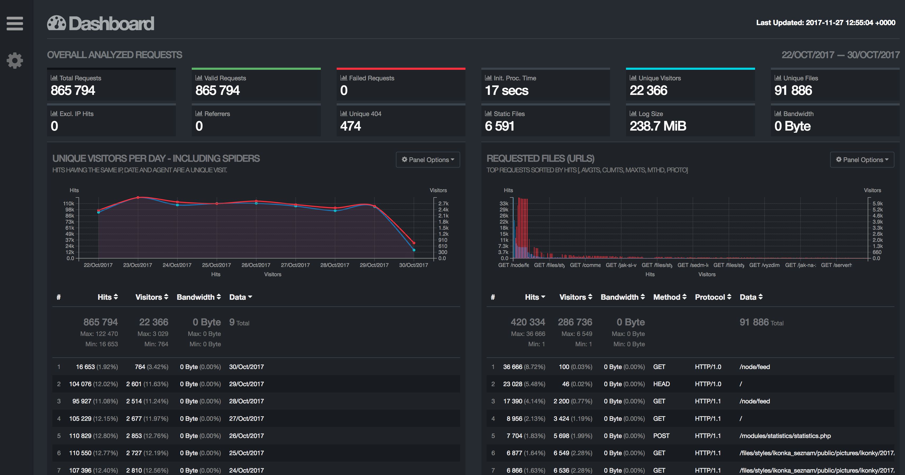 GoAccess: tam, kde Google Analytics nestačí, nastupuje analýza logu ...